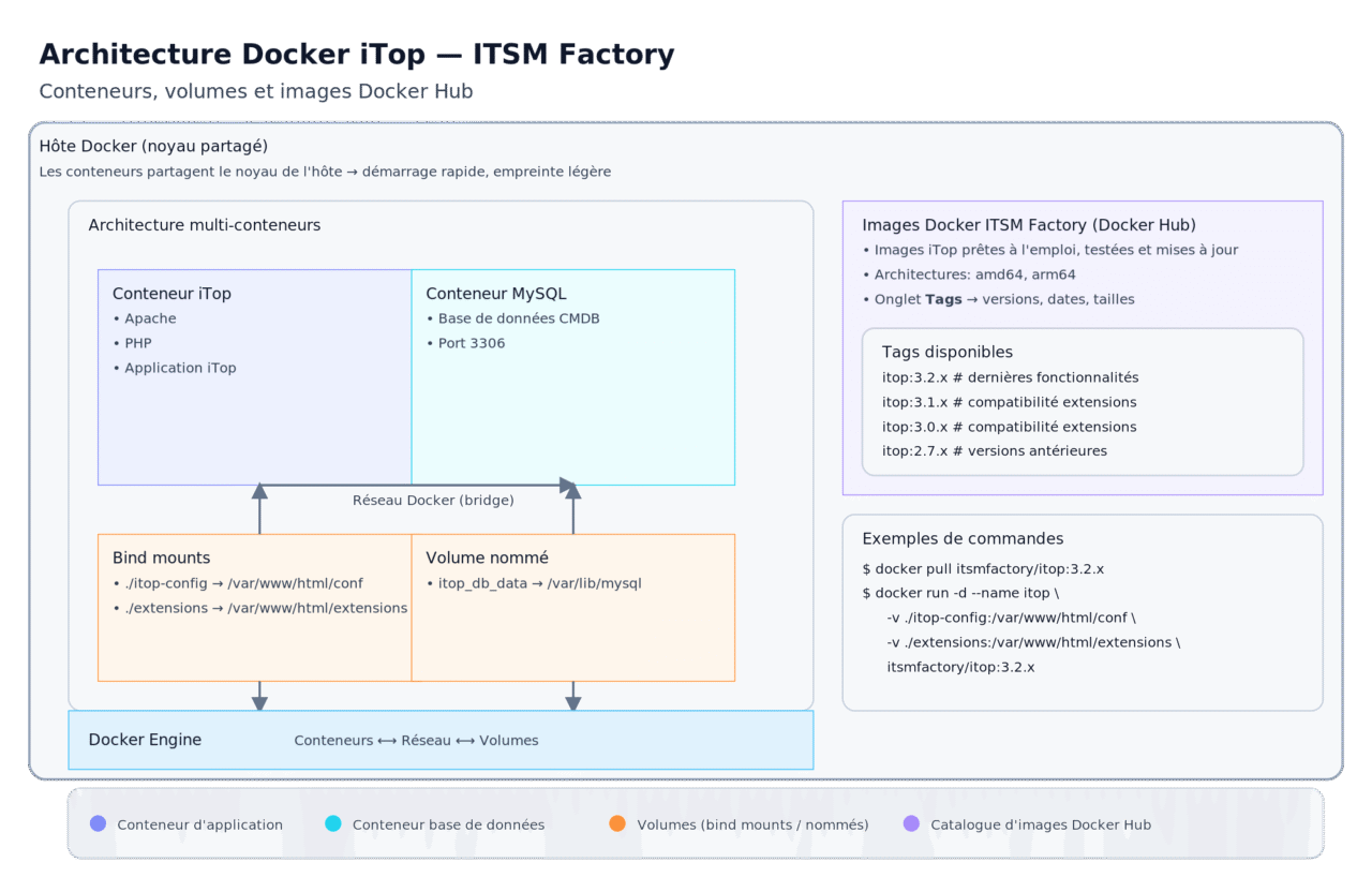 Déployer iTop avec Docker - ITSM-Factory