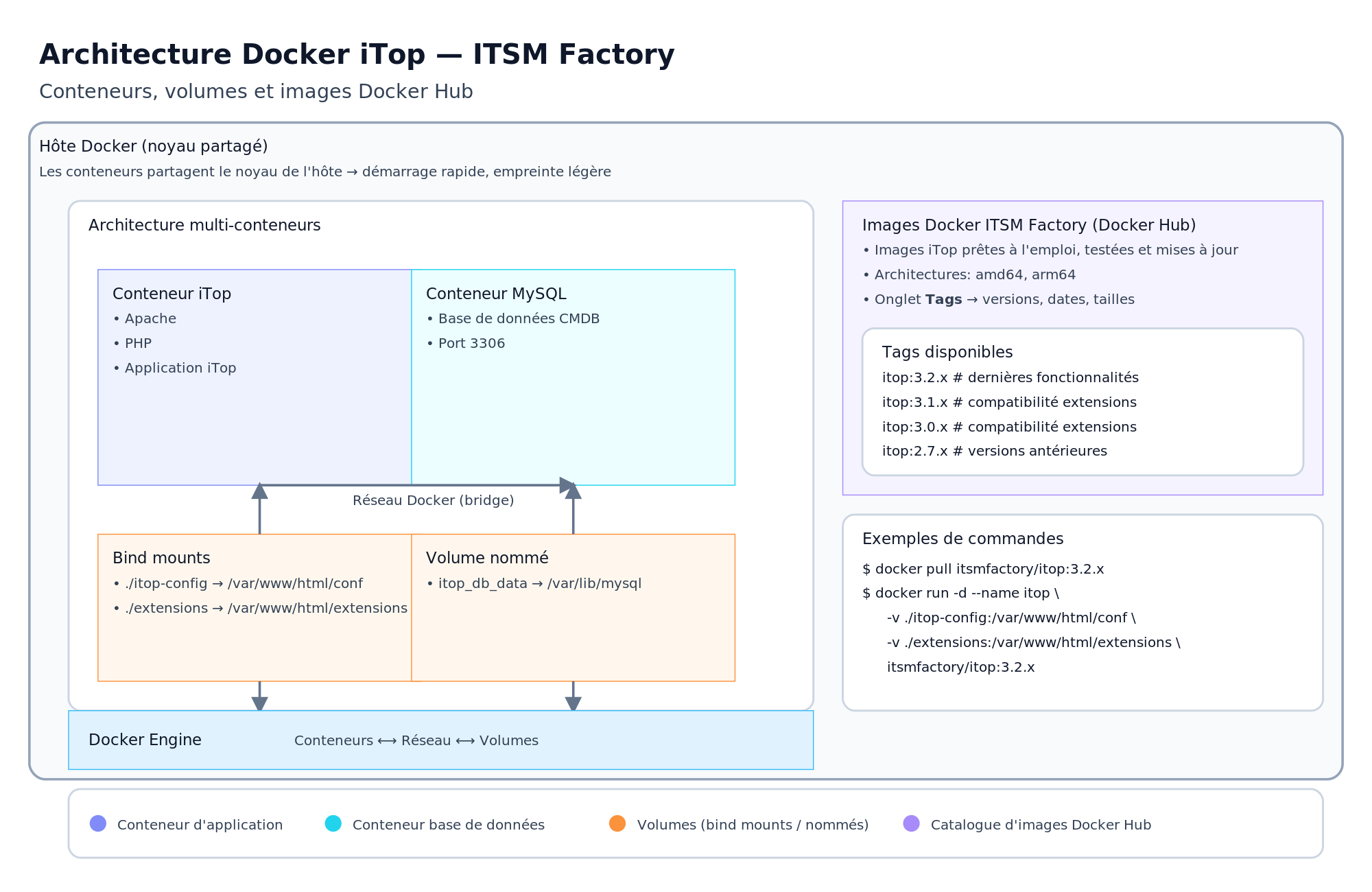 Déployer iTop avec Docker - ITSM-Factory